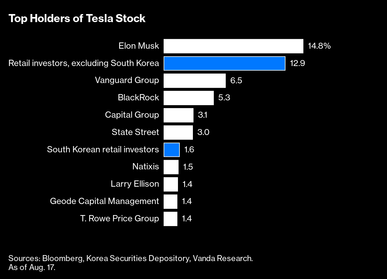 Elon Musk’s Many Korean Fans Have Built a $15 Billion Tesla Stake - Hyroglf