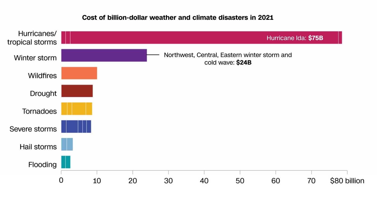 Weather and climate disasters cost US more than $145 billion in 2021 ...