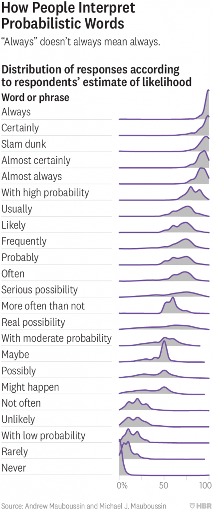 If You Say Something Is “Likely,” How Likely Do People Think It Is ...