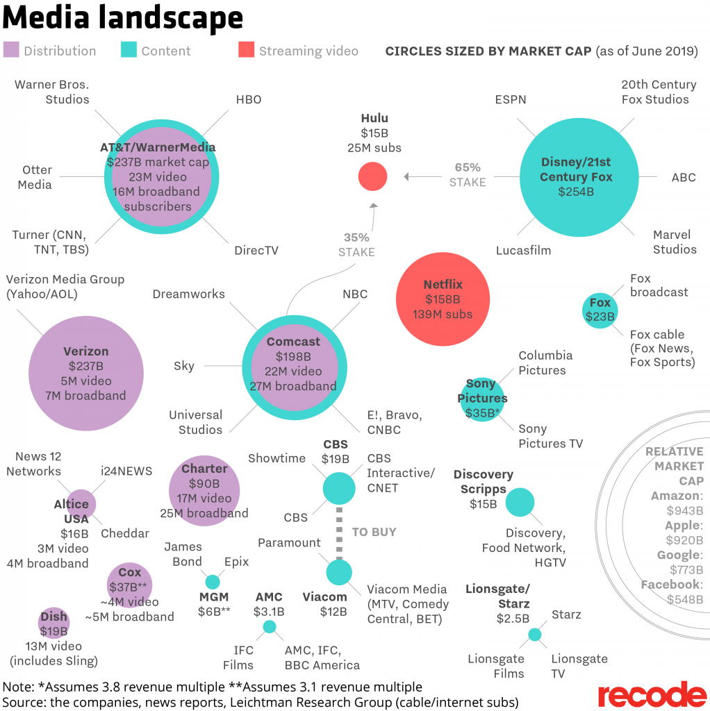 Here’s who owns everything in Big Media today - Hyroglf