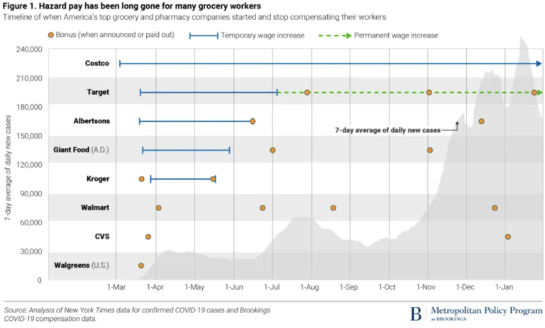 Local COVID-19 hazard pay mandates are doing what Congress and most ...